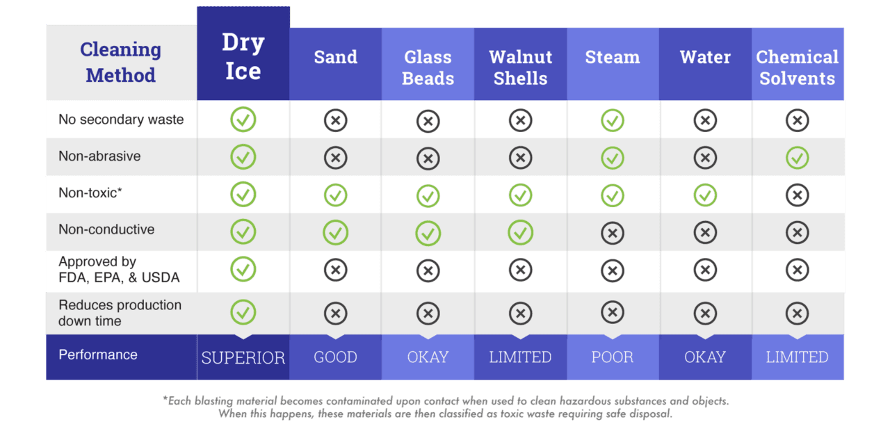 Benefits of Dry Ice Blasting | Dry Ice Works